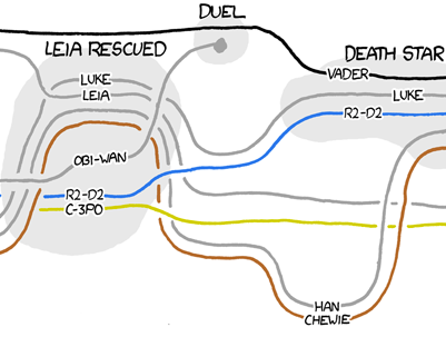 xkcd Star Wars Character Proximity Map | Burrito Justice