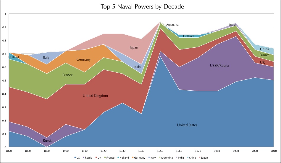 top 5 Naval Powers by Decade | Burrito Justice